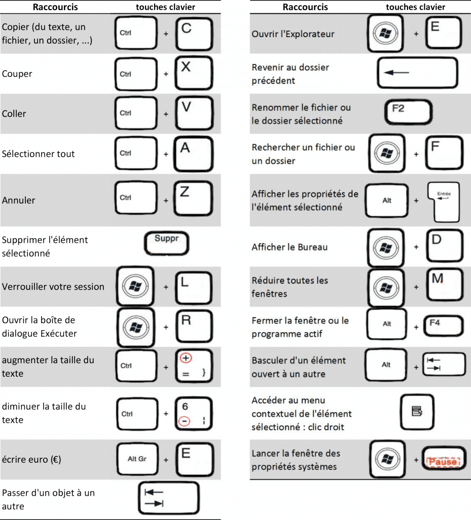 raccourcis clavier - Réseaux Info raccourcis clavier - Réseaux Info